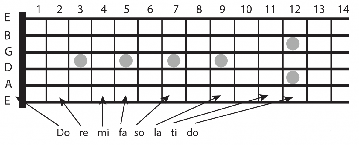 Major intervals on the guitar neck