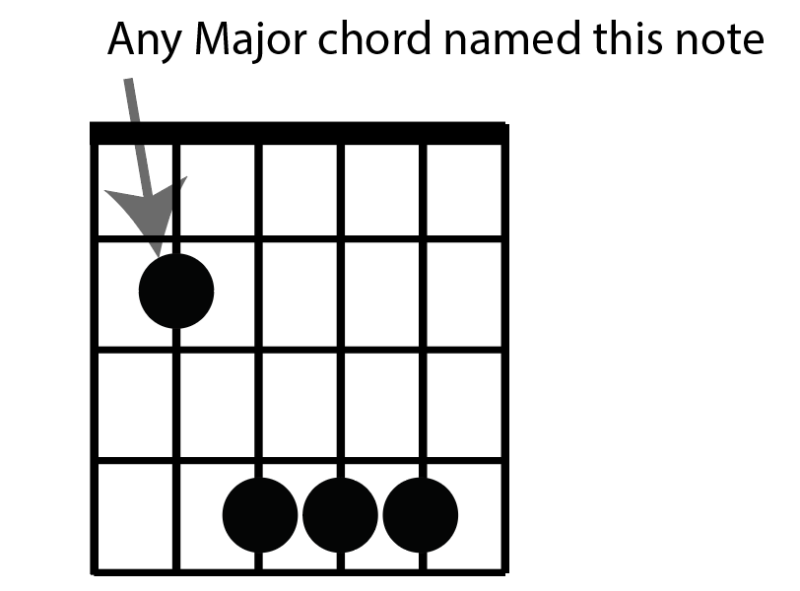 Building chords from the 5 string using simple rules